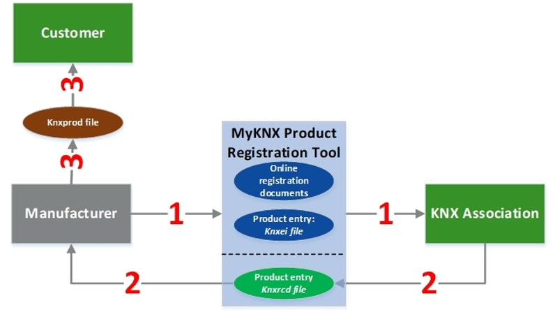 Registration overview – KNX Association